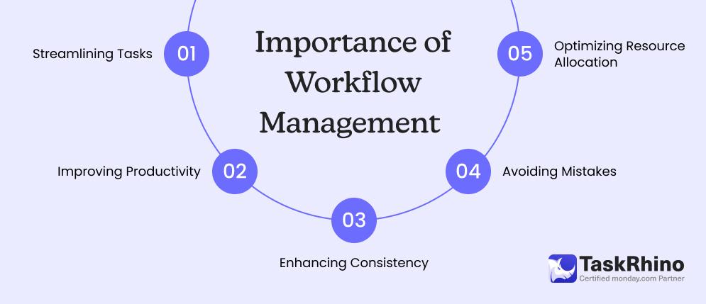 Improve Efficiency with Effective Workflow Management