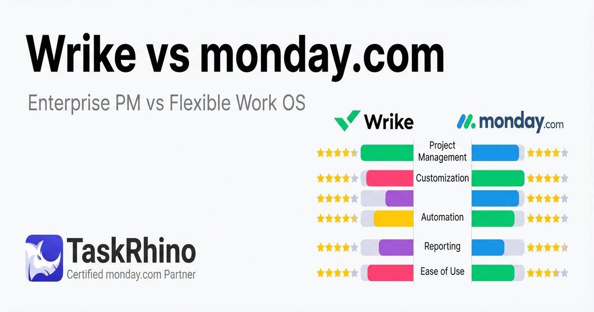 Wrike vs monday.com: Feature Comparison Guide 2026